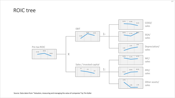 McKinsey ROIC tree in PowerPoint – SlideMagic