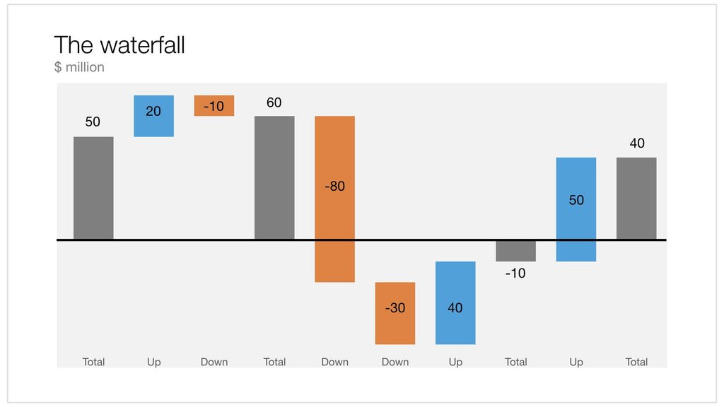 Waterfall chart in PowerPoint – SlideMagic